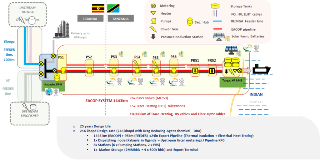 Overview – EACOP – East African Oil Pipeline